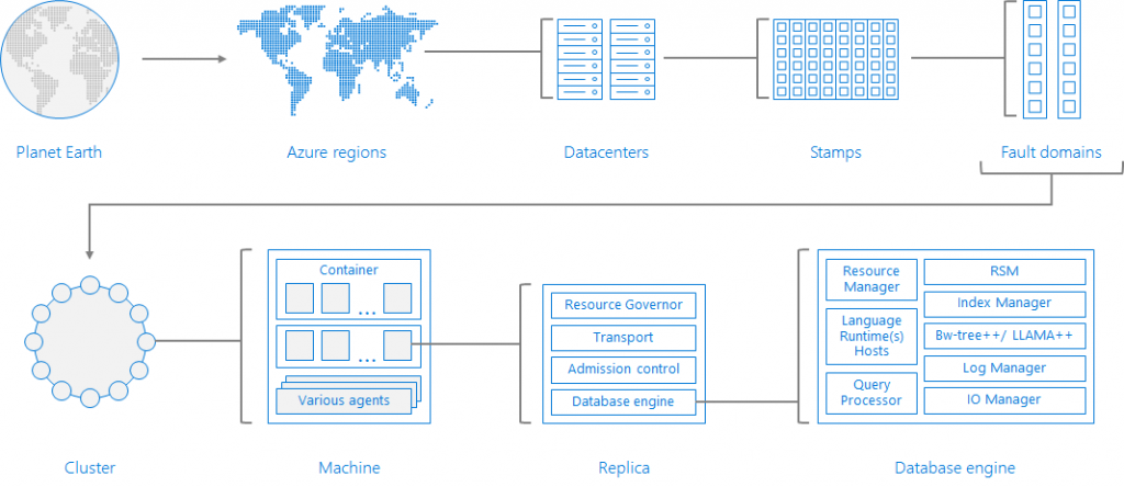 Sobre Azure Stamps, y su relación con Azure Stack